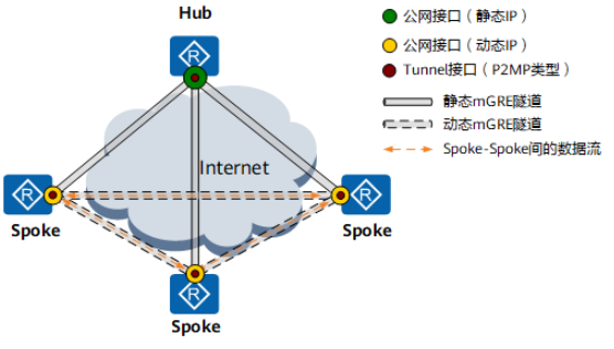 华为动态智能VPN（DSVPN)介绍 - 微思动态 - 微思网络