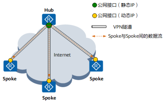 华为动态智能VPN（DSVPN)介绍 - 微思动态 - 微思网络