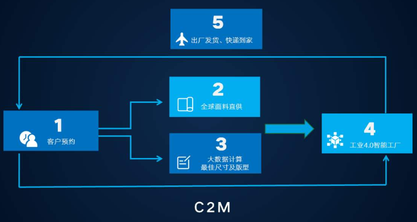 最近几年火热的C2M用户直连制造是不是伪概念-腾讯云开发者社区-腾讯云