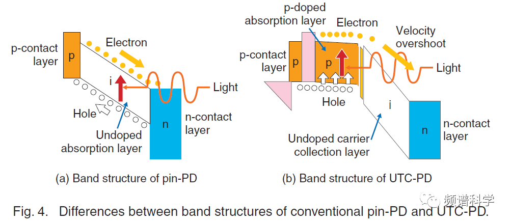 采用单行载流子光电二极管的太赫兹波光混频器模块的研制