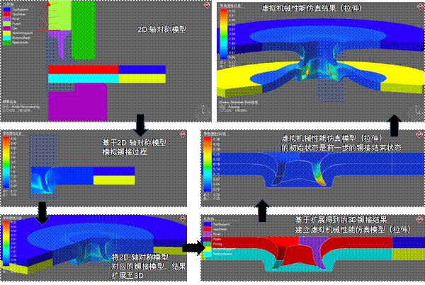Simufact.forming铆接解决方案-技术邻