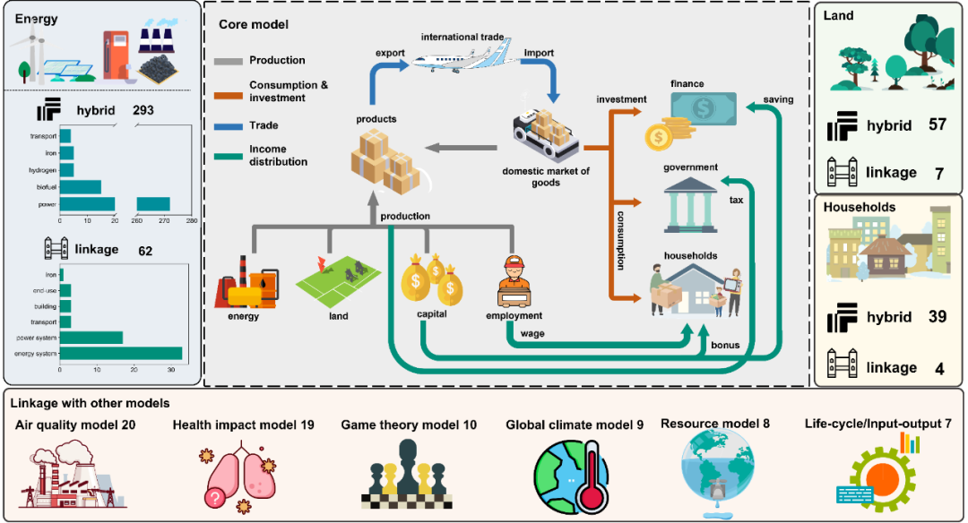 科学网—可计算一般均衡模型（CGE模型）如何服务低碳政策？ - 肖辉的博文
