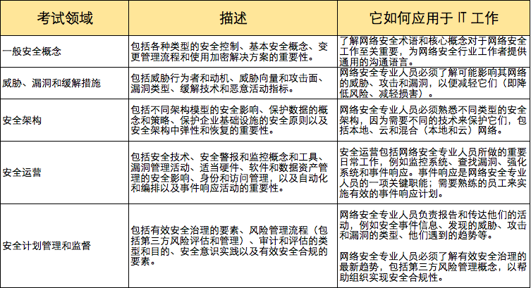 周末开课！信息安全敲门砖Security+双12优惠上车！ - 信息安全知识库