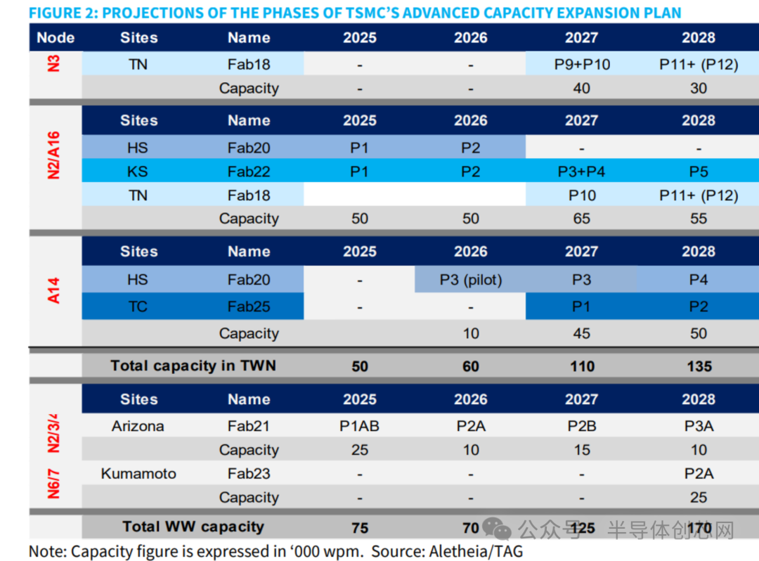 台积电先进制程扩张提速！ - 半导体/EDA - -EETOP-创芯网