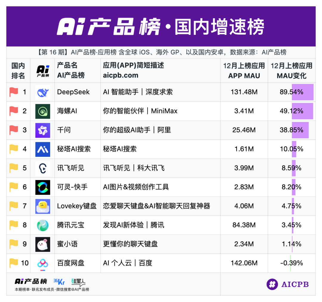 ChatGPT 8.8 亿月活领先豆包 5 倍！10 倍增速 AI 套壳应用，藏住 2026 细分赛道赚钱机会｜2025年12月 AI产品榜 ...