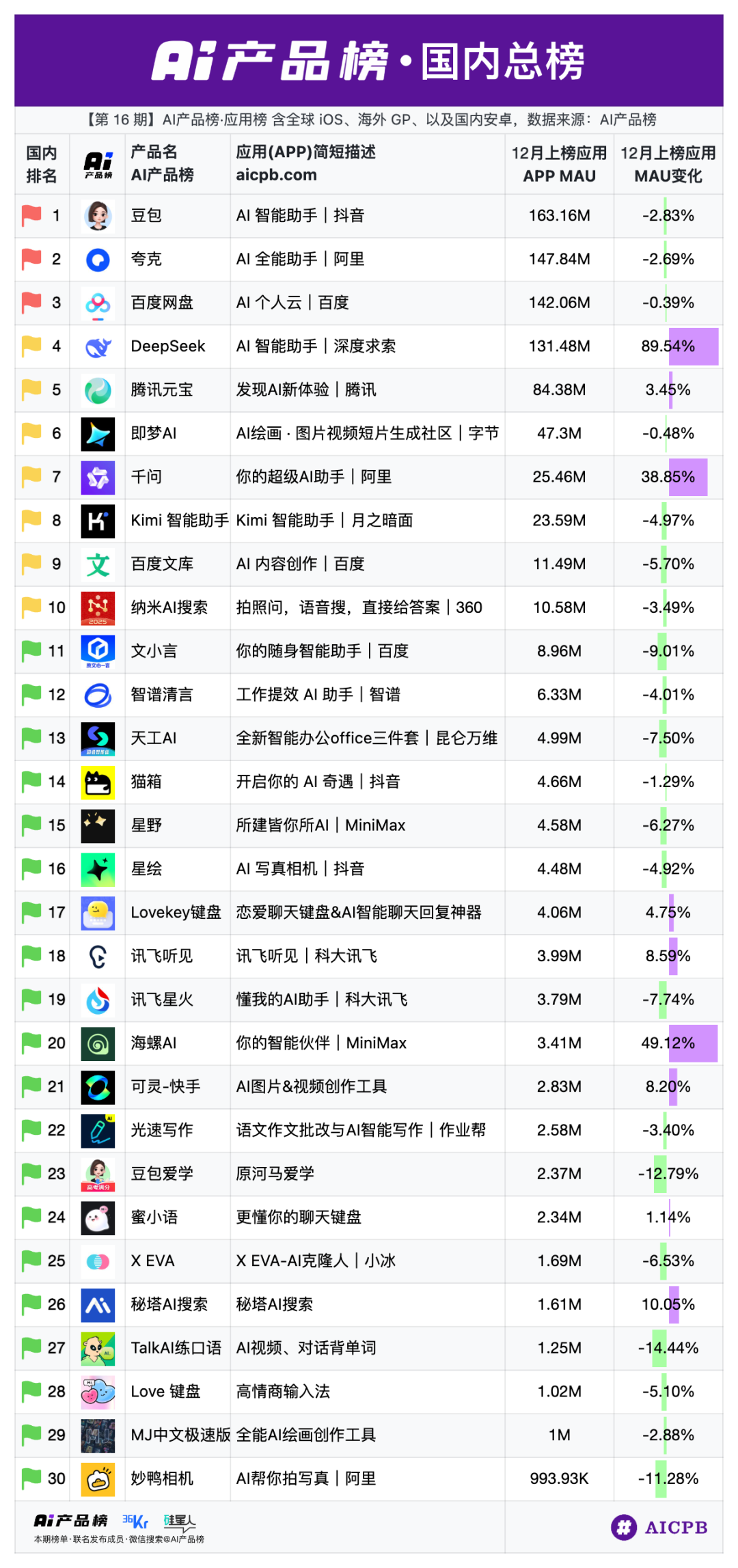 ChatGPT 8.8 亿月活领先豆包 5 倍！10 倍增速 AI 套壳应用，藏住 2026 细分赛道赚钱机会｜2025年12月 AI产品榜 ...