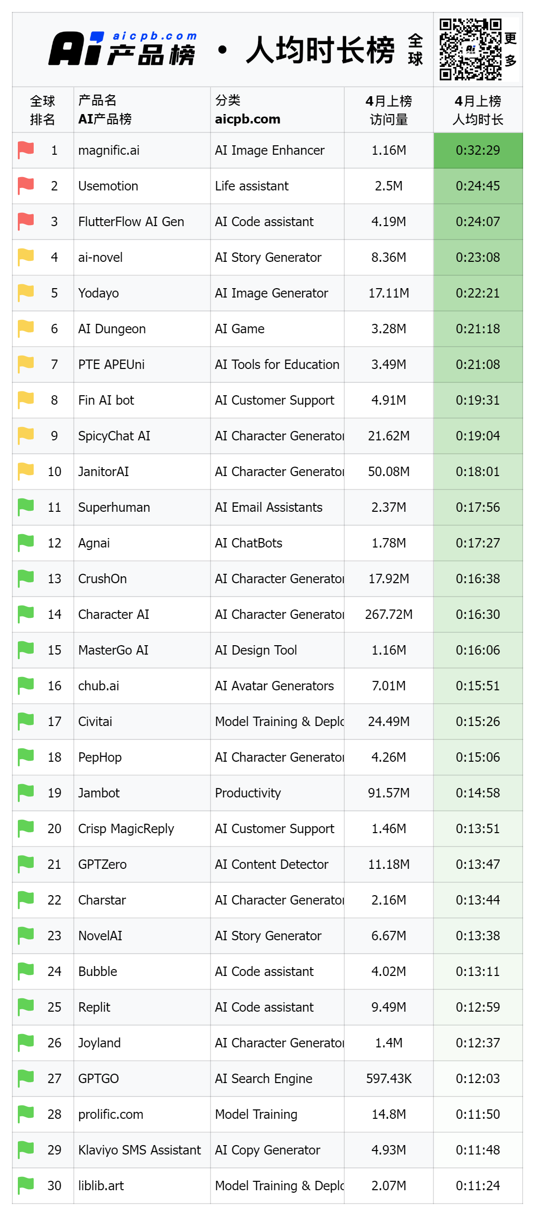 AI产品榜｜2024 年 4 月共 33 个重要榜单