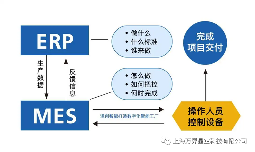 万界星空科技MES管理系统和ERP的对接_mes_制造业_中国工控网