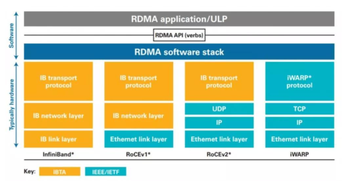 高性能计算：RoCE v2 vs. InfiniBand网络该怎么选？ － 技术邻