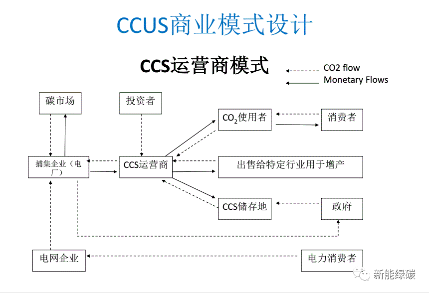 CCUS技术的减排效果如何？每年减排二氧化碳300万吨！CCUS到底有多重要！_CCUS 双碳-技术邻