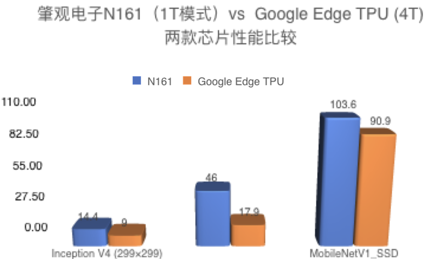 远超谷歌Edge TPU, AI芯片新贵领跑人工智能时代 - 脉脉