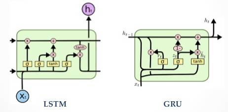 自然语言处理模型之GRU和LSTM网络模型总结_自然语言处理技术-CSDN博客