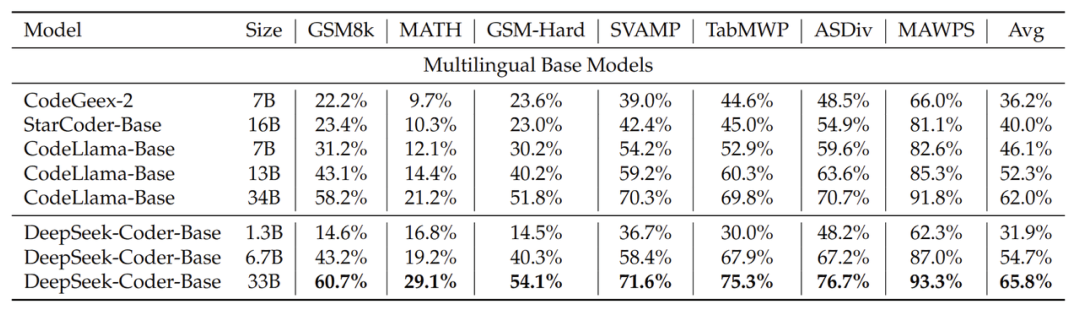 久等了，深度求索DeepSeek Coder技术报告发布 - 脉脉