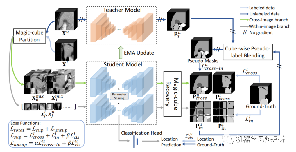 【深度学习】MagicNet | CVPR2022 | 医学图像的3D mixer - Py学习