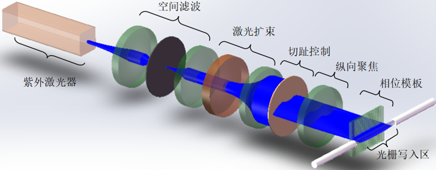 超快激光关键器件——CFBG的国产化进程_行业技术_华日激光