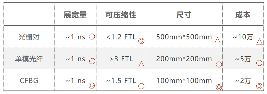 超快激光关键器件——CFBG的国产化进程_行业技术_华日激光