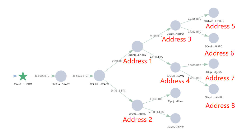 洗币手法科普之 Peel Chain 剥离链@ 慢雾科技_炒币NFT_区块链神吐槽