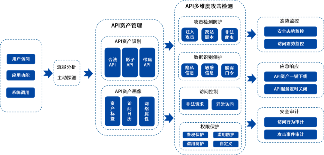 盛邦安全入选IDC TechScape中国数据安全发展路线图，为API安全治理提供新思路