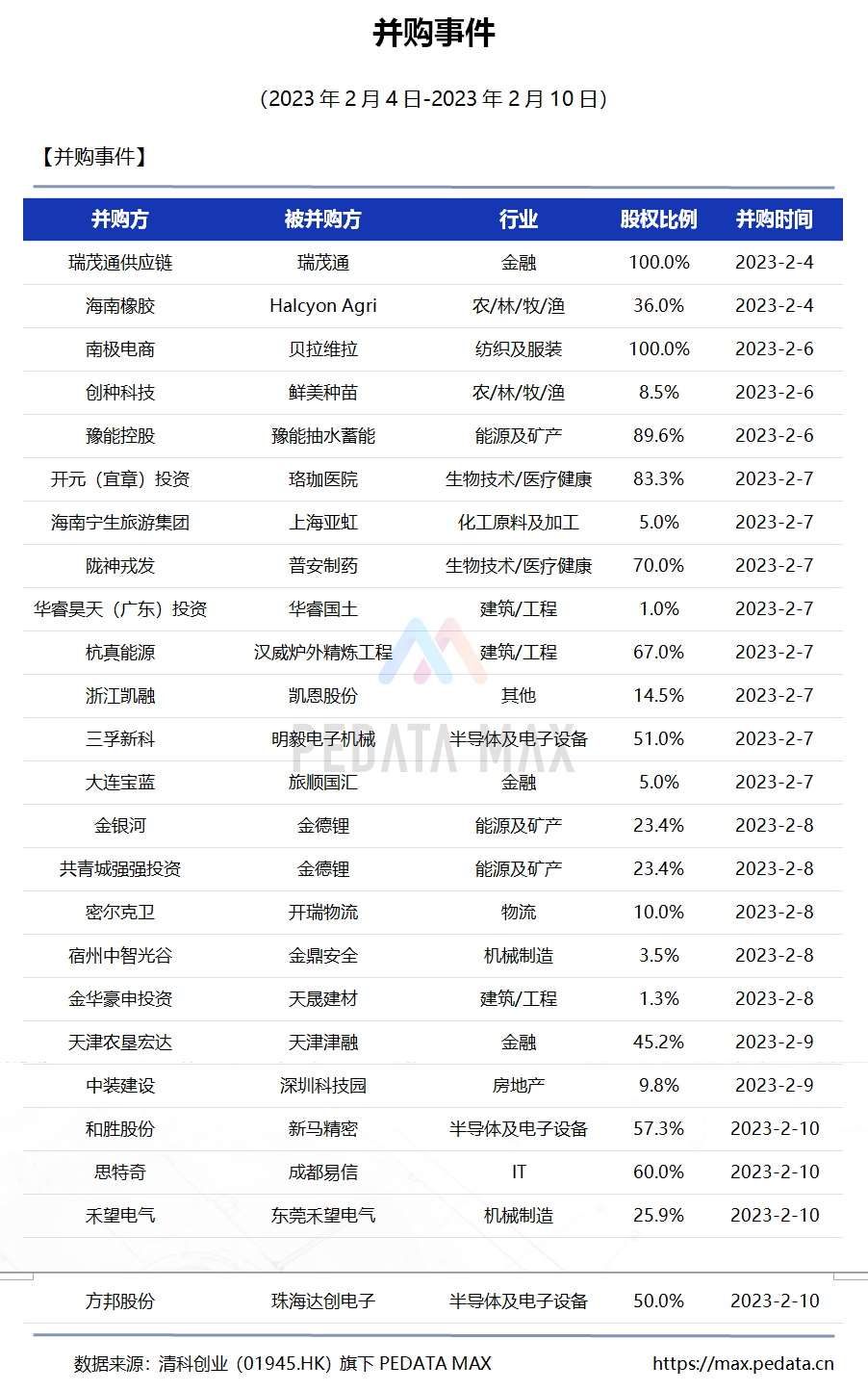 PEDATA MAX数据周报：本周投资、上市和并购共104起事件 - 脉脉