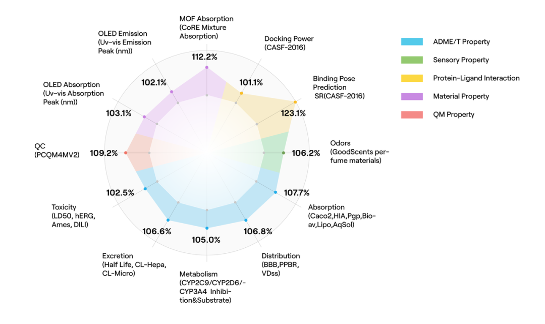 AI4S进入预训练模型时代！深势科技Uni-Mol超进化屠榜OGB-LSC，开拓材料设计新天地 | 极客公园
