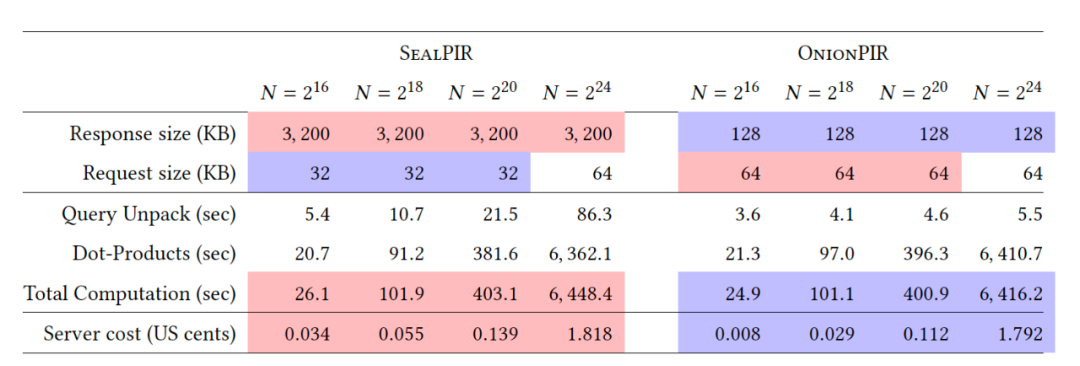 隐私计算技术解读 | 一文读懂SealPIR-基于同态的隐私信息检索协议 - 隐语SecretFlow - 博客园