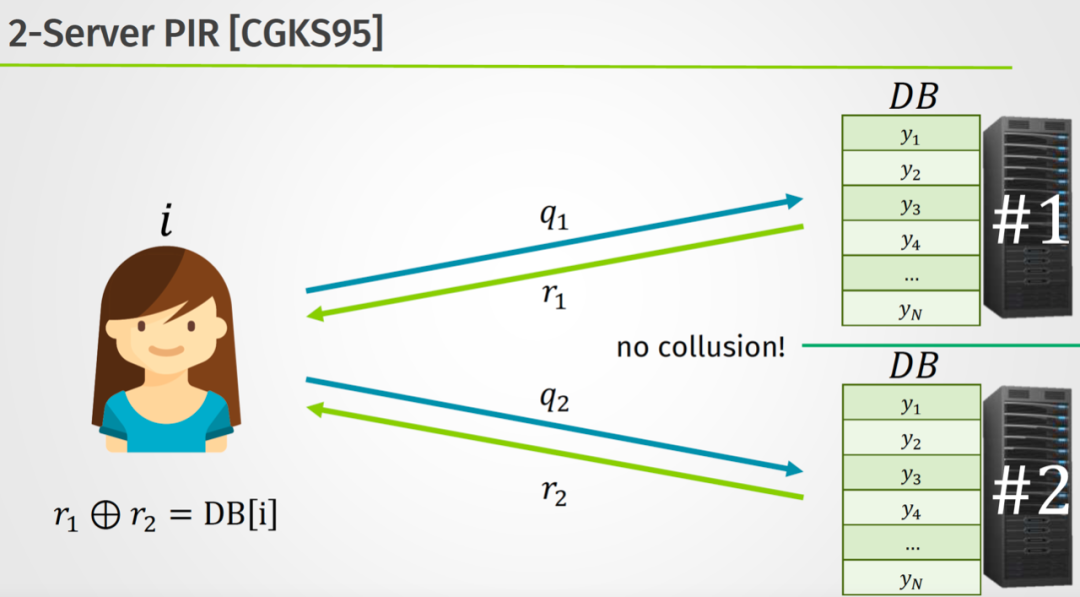 隐私计算技术解读 | 一文读懂SealPIR-基于同态的隐私信息检索协议 - 隐语SecretFlow - 博客园
