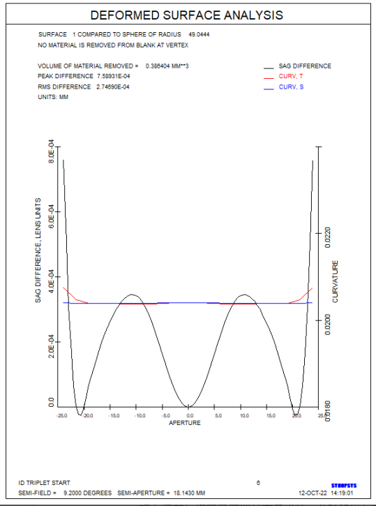 SYNOPSYS 光学设计软件课程二十：设计容易制造与加工的非球面_Synopsys Saber 光学设计及仿真-技术邻