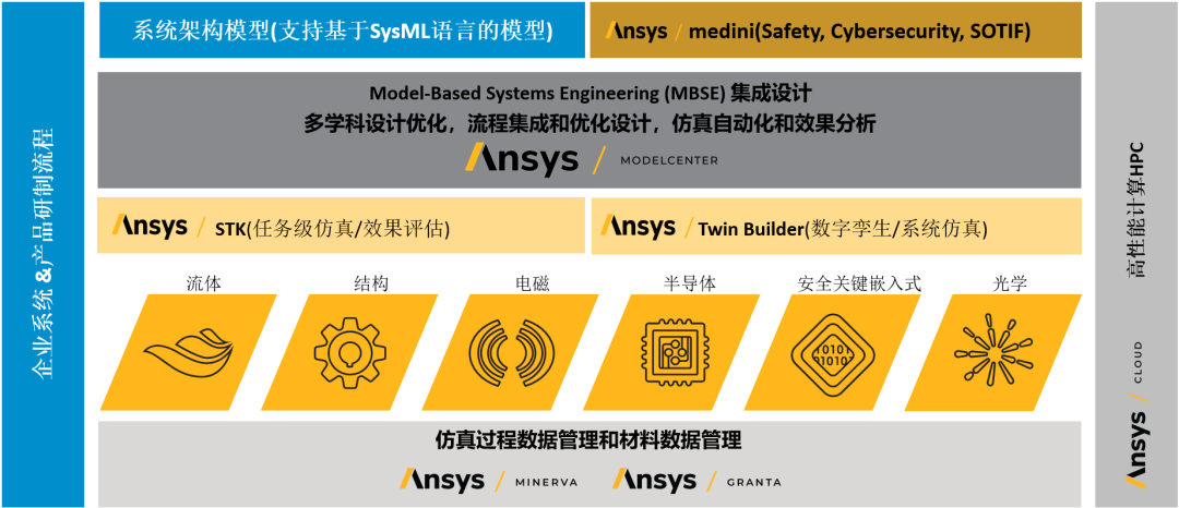 MBSE | 一文详解基于ModelCenter的全流程解决方案_MBSE Ansys ModelCenter-技术邻