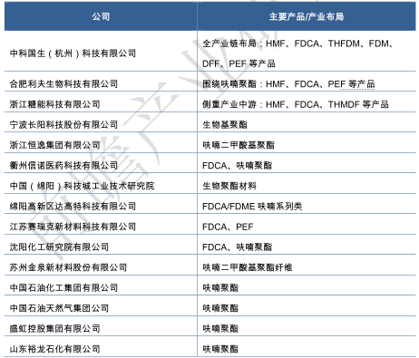 HMF以及FDCA产业发展最新状态