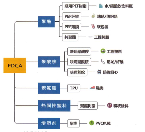 HMF以及FDCA产业发展最新状态