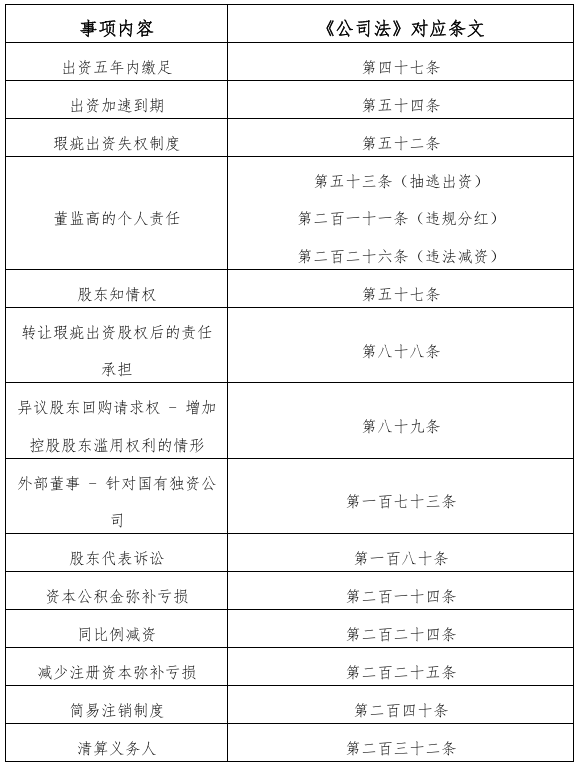 新《公司法》下，给国有企业修订章程的避雷指南丨iLaw