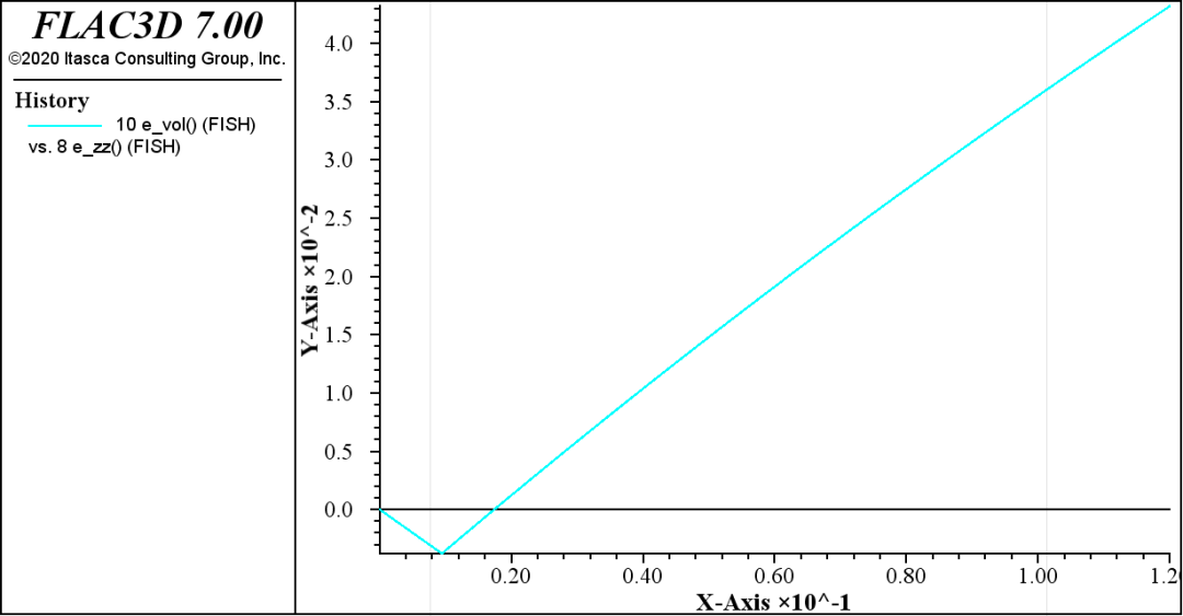 【FLAC系列】使用fish实现状态相关摩尔本构库伦_力学 数值模拟-技术邻