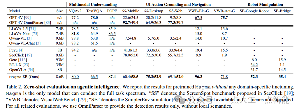 CVPR 2025 | Magma：多模态AI智能体的基础模型-腾讯云开发者社区-腾讯云