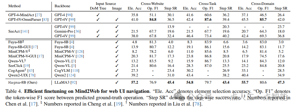 CVPR 2025 | Magma：多模态AI智能体的基础模型-腾讯云开发者社区-腾讯云
