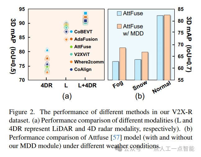 融合LiDAR与4D雷达的协同感知：V2X-R数据集与去噪扩散方法深度解析-腾讯云开发者社区-腾讯云