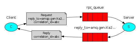 Guía avanzada de RabbitMQ: desde la configuración y el uso hasta la ...