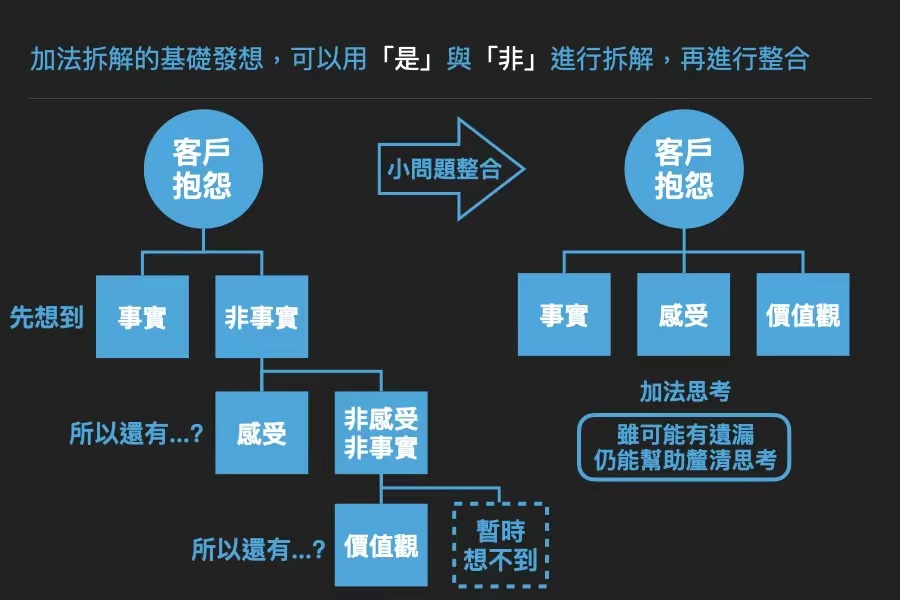 【深度干货】 MECE分析法：麦肯锡最推崇的管理问题解决术！ - 脉脉