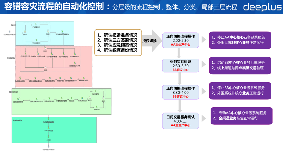 教科书范本级：银行容错容灾体系建设与实操性演练设计 运维 Dbaplus社群：围绕data、blockchain、aiops的企业级