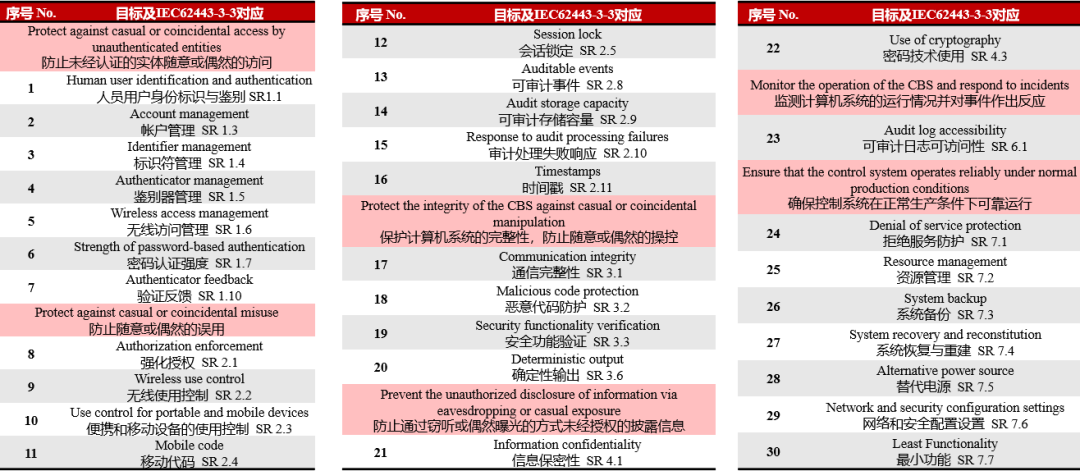 一文了解IACS船载系统和设备网络韧性统一要求URE27 | ZONE.CI 全球网