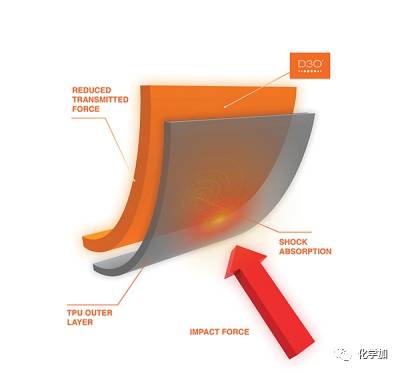 不只是“柔中带刚”：神奇的D3O材料到底是什么