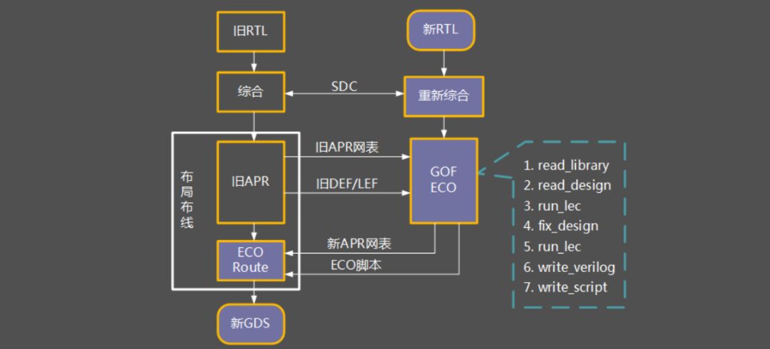 随着芯片设计规模越来越大，芯片功能ECO难度成指数上升，我们究竟该如何面对-技术邻