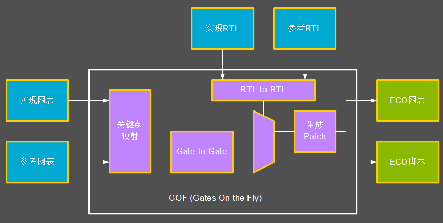 随着芯片设计规模越来越大，芯片功能ECO难度成指数上升，我们究竟该如何面对-技术邻