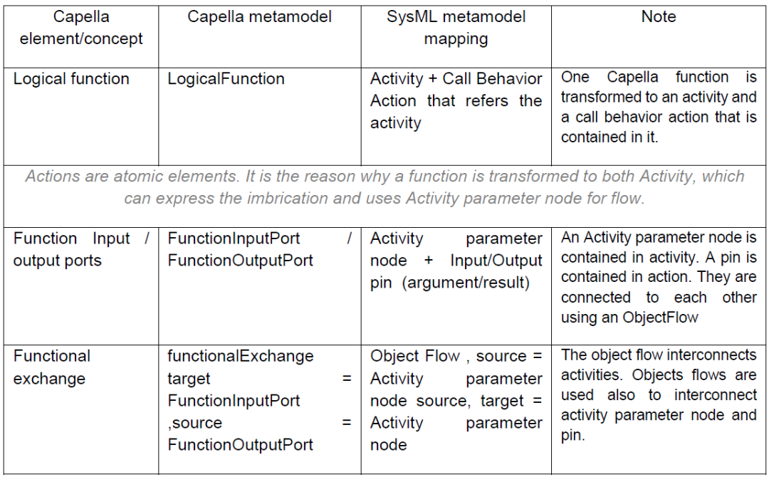 MBSE开源软件Capella 到 SysML 桥梁：一种用于 MBSE 互操作性的工具化方法_MBSE Capella-技术邻