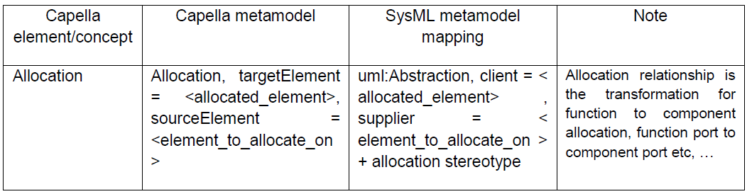 MBSE开源软件Capella 到 SysML 桥梁：一种用于 MBSE 互操作性的工具化方法_MBSE Capella-技术邻