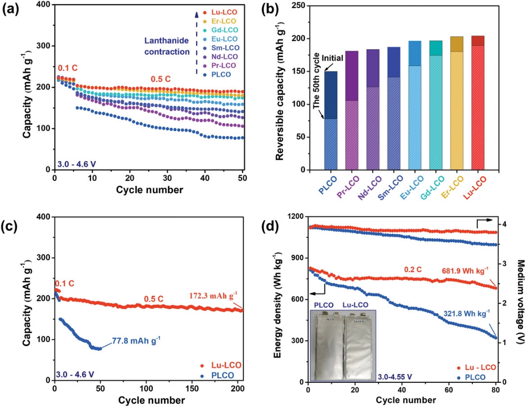 AFM：利用镧系收缩，构筑高电压LiCoO2正极_高电压-技术邻