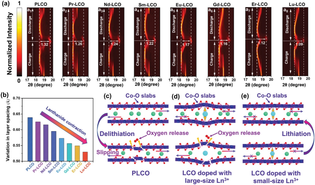 AFM：利用镧系收缩，构筑高电压LiCoO2正极_高电压-技术邻