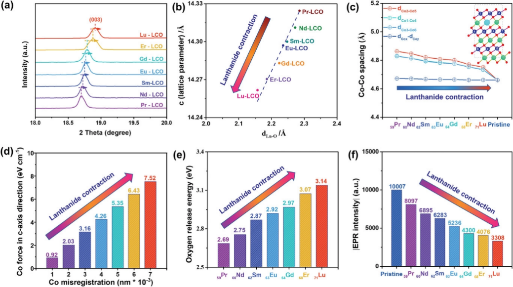 AFM：利用镧系收缩，构筑高电压LiCoO2正极_高电压-技术邻