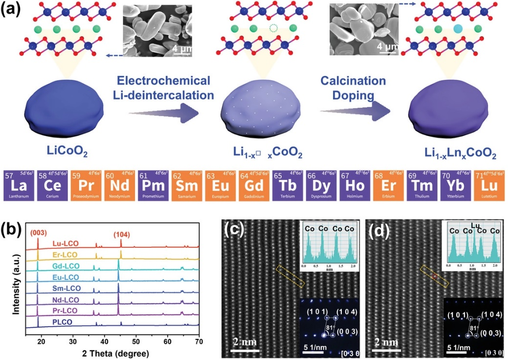 AFM：利用镧系收缩，构筑高电压LiCoO2正极_高电压-技术邻