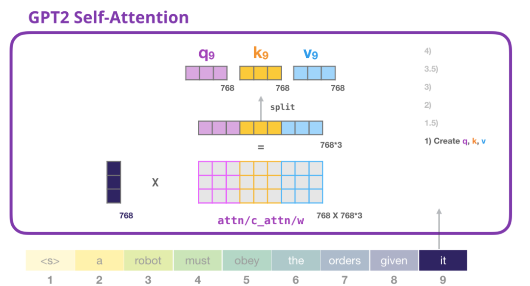 图解OpenAI的秘密武器GPT-2：可视化Transformer语言模型_gpt自动文摘模型-CSDN博客