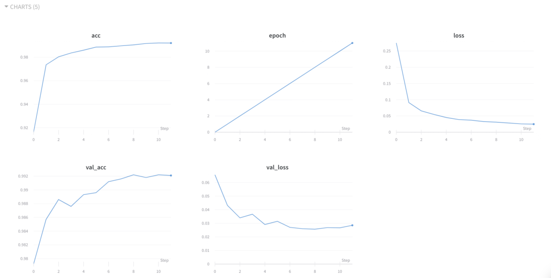 Wandb用起来，一行Python代码实现Keras模型可视化_wandb好用吗-CSDN博客